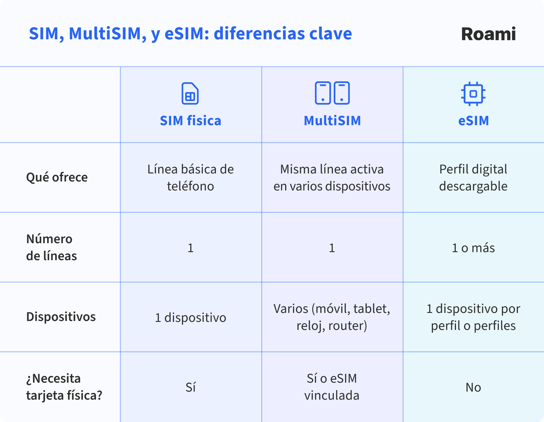 Multisim: qué es y qué compañías la ofrecen - Roami - ES