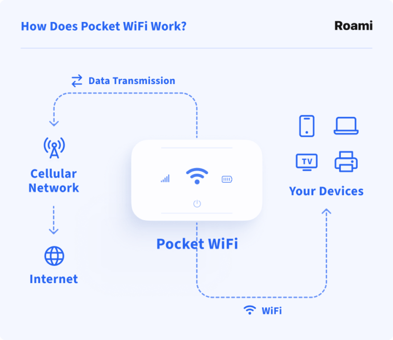 What Is Pocket Wifi? How It Works, and How to Use It